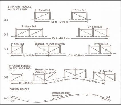 Lesson 3. Fencing Systems - Appendix E - Cooperative Extension ...