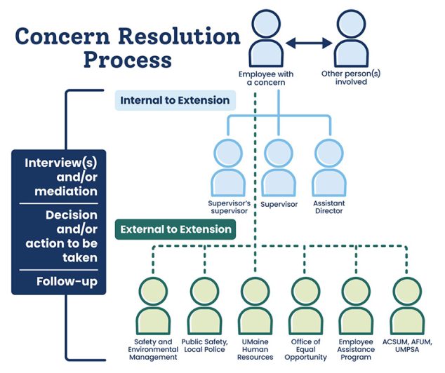 Concern and Conflict Resolution Process - Plugged In: For UMaine ...